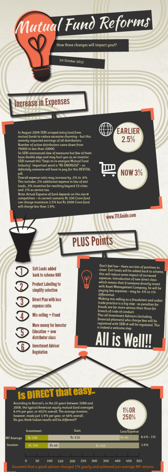 How Mutual Fund reforms will affect you? [Infographics]