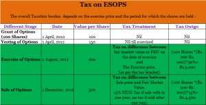 ESOPs in India - Benefits, Tips, Taxation & Calculator
